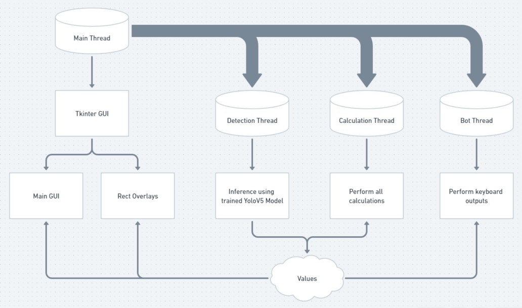Machine Learning Maplestory Bot - TinForge